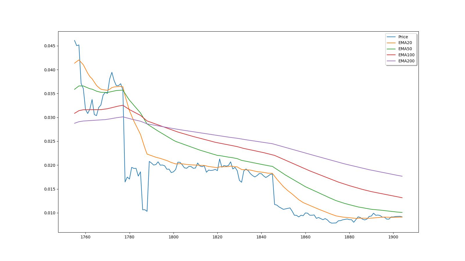 0xMonero Exponential Moving Averages