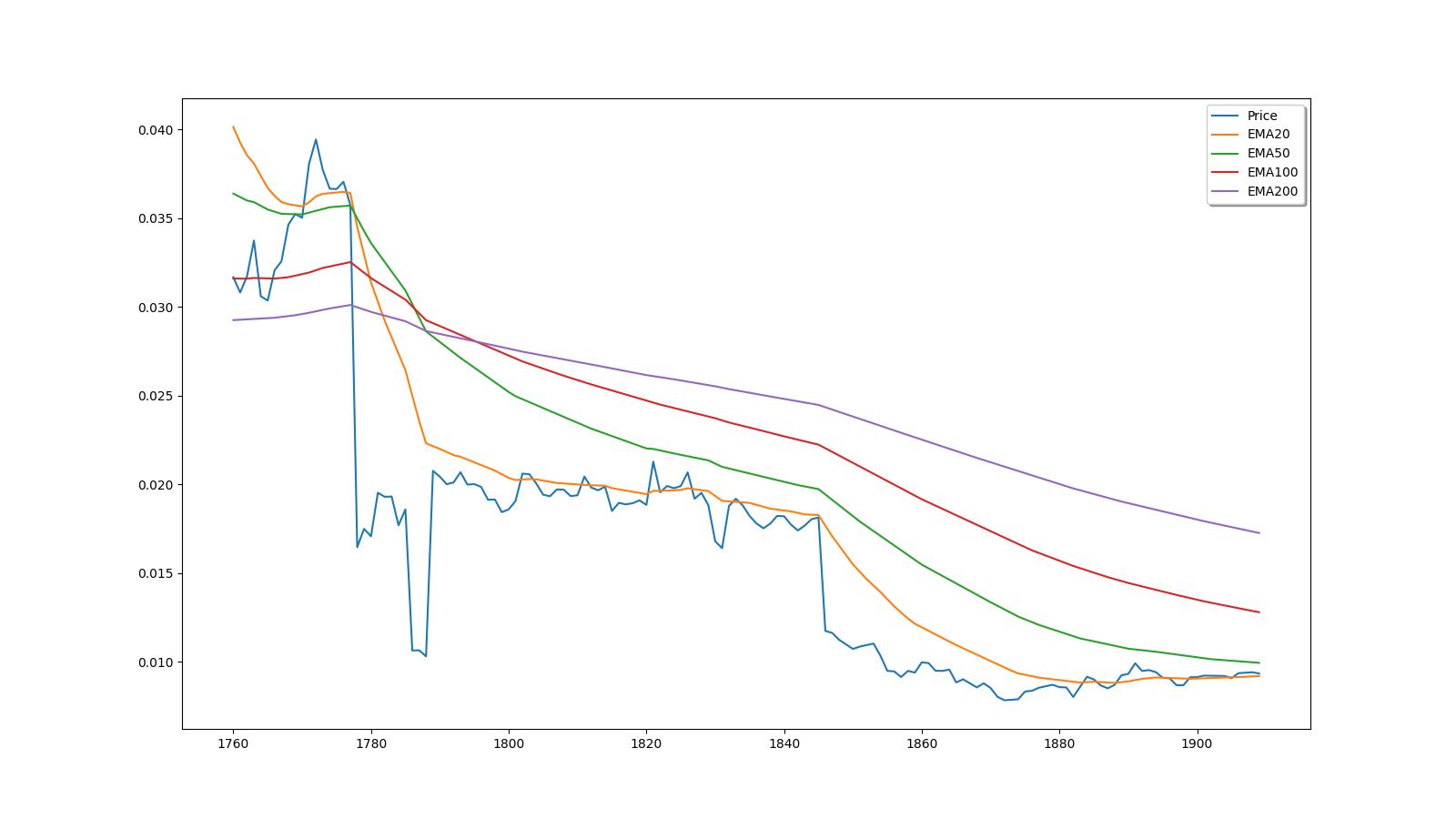 0xMonero Exponential Moving Averages