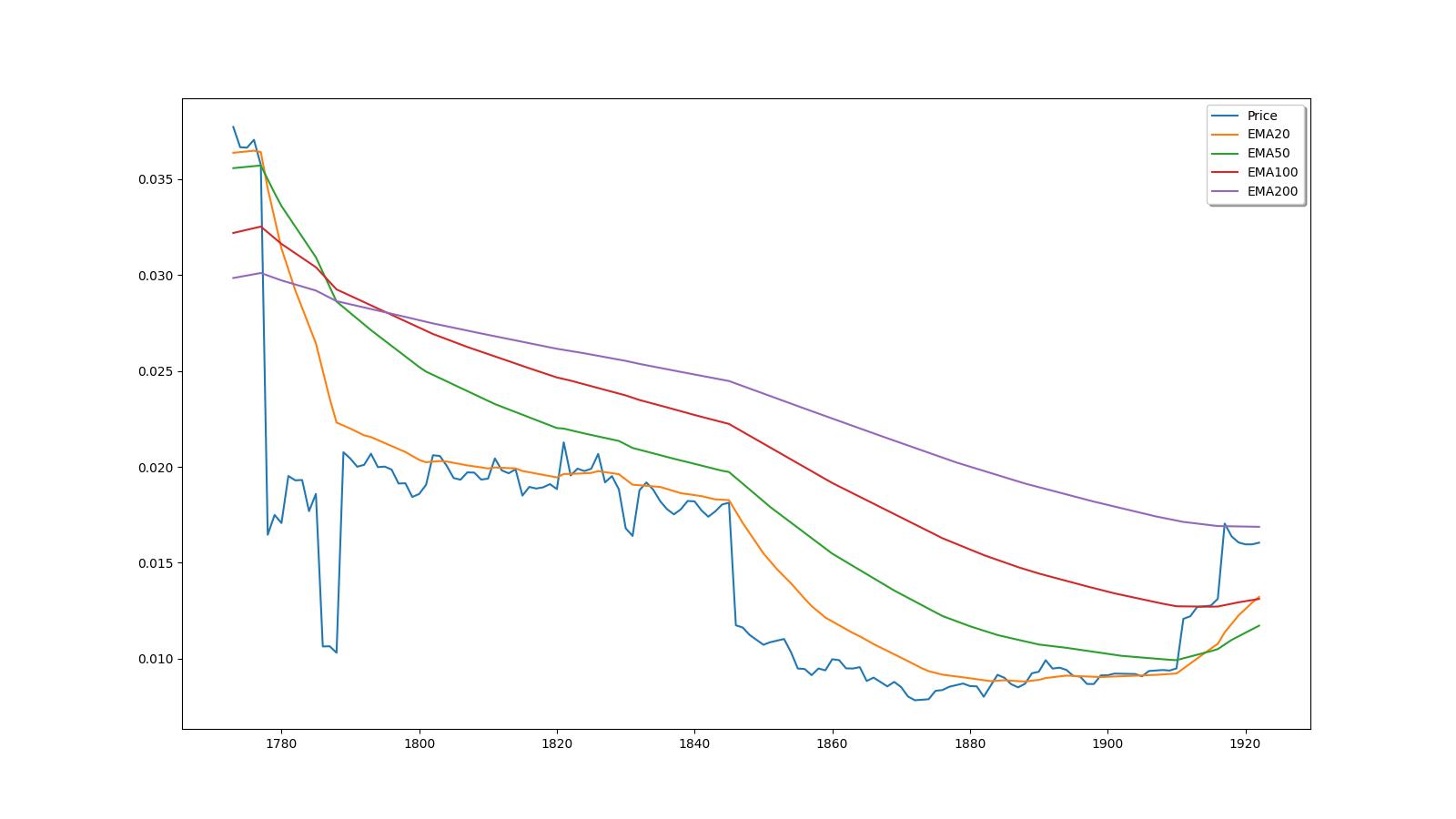 0xMonero Exponential Moving Averages
