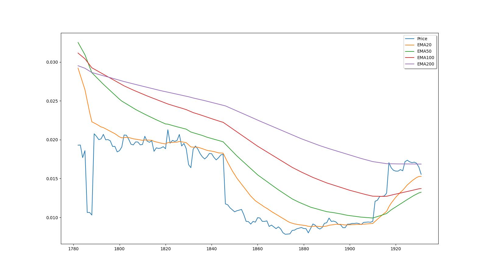 0xMonero Exponential Moving Averages