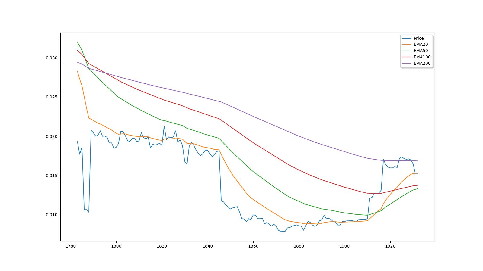 0xMonero Exponential Moving Averages