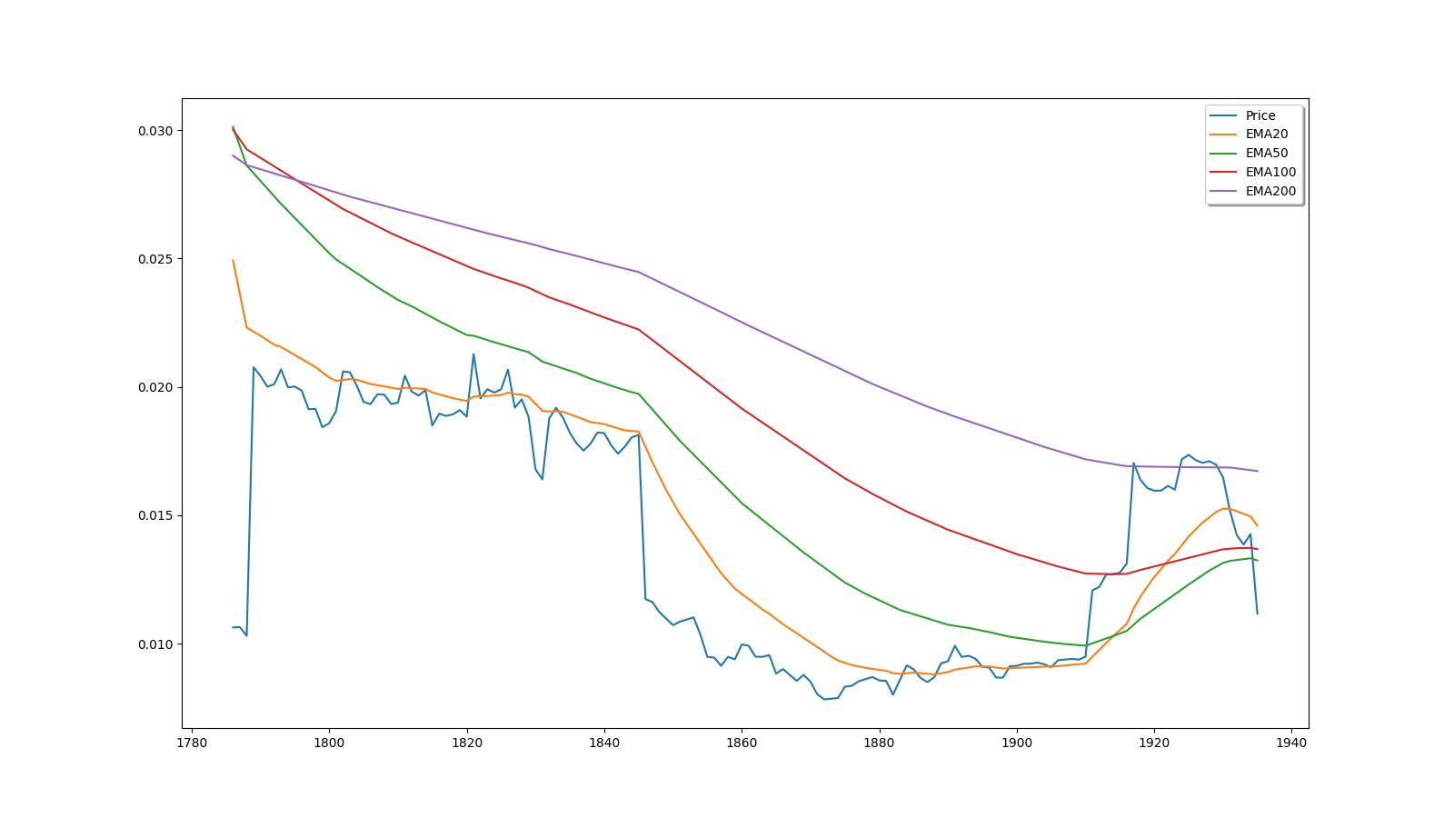 0xMonero Exponential Moving Averages