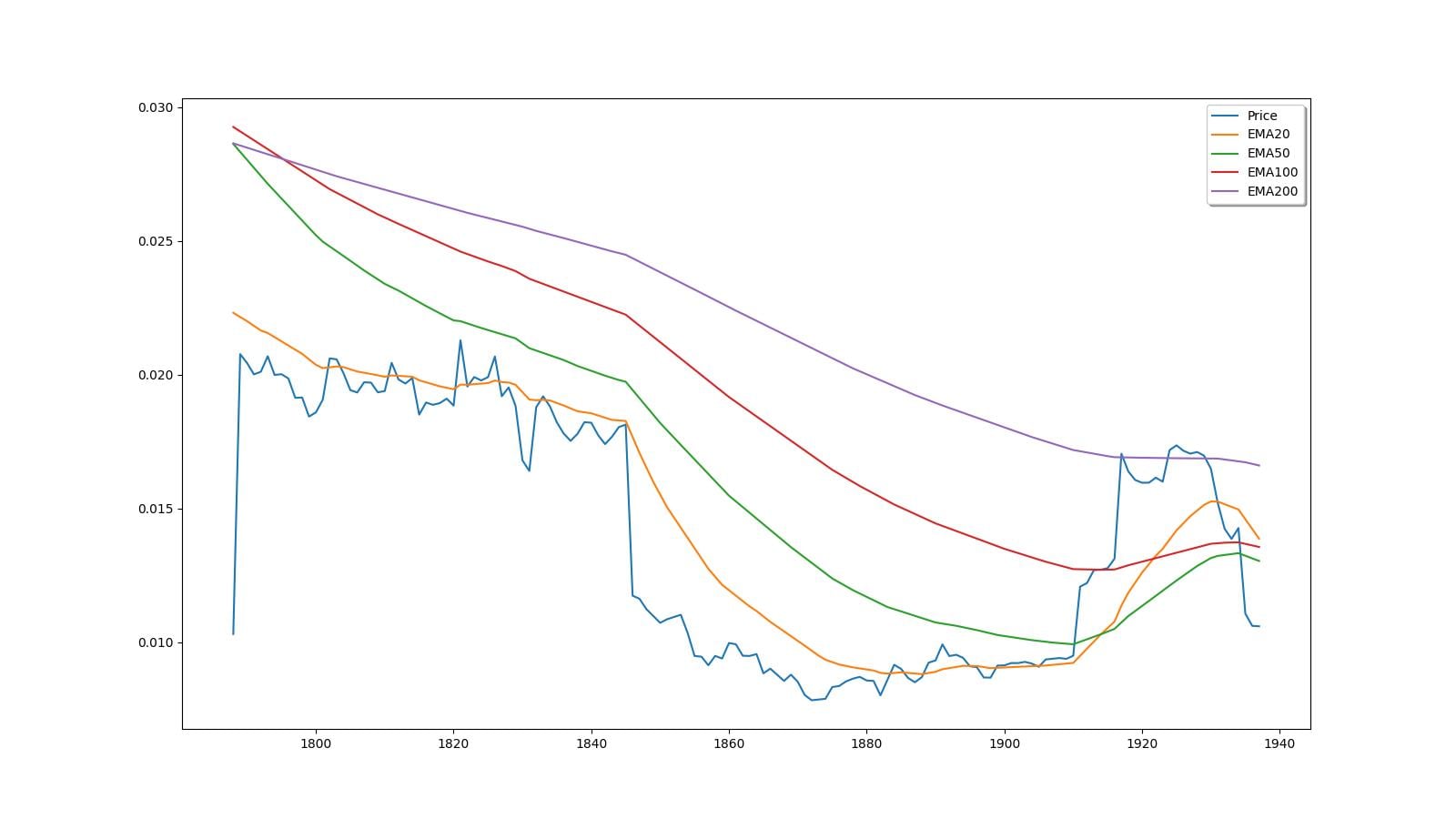 0xMonero Exponential Moving Averages