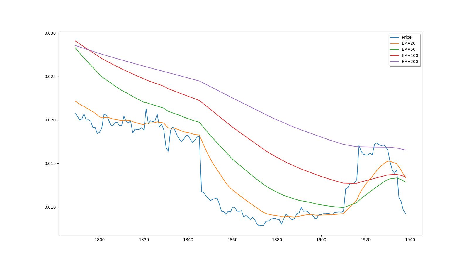 0xMonero Exponential Moving Averages