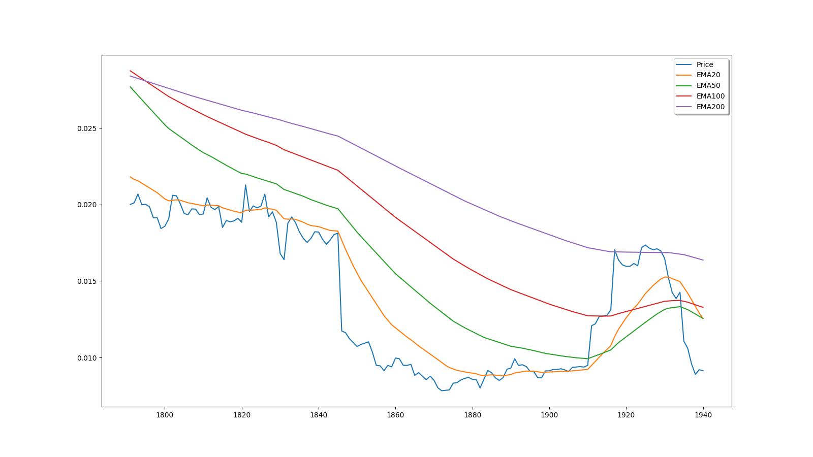 0xMonero Exponential Moving Averages