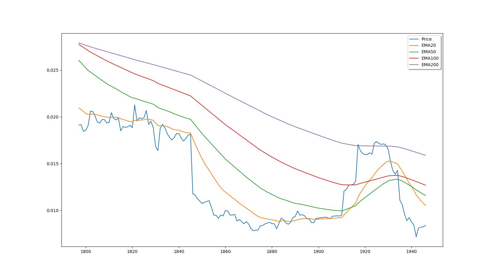 0xMonero Exponential Moving Averages