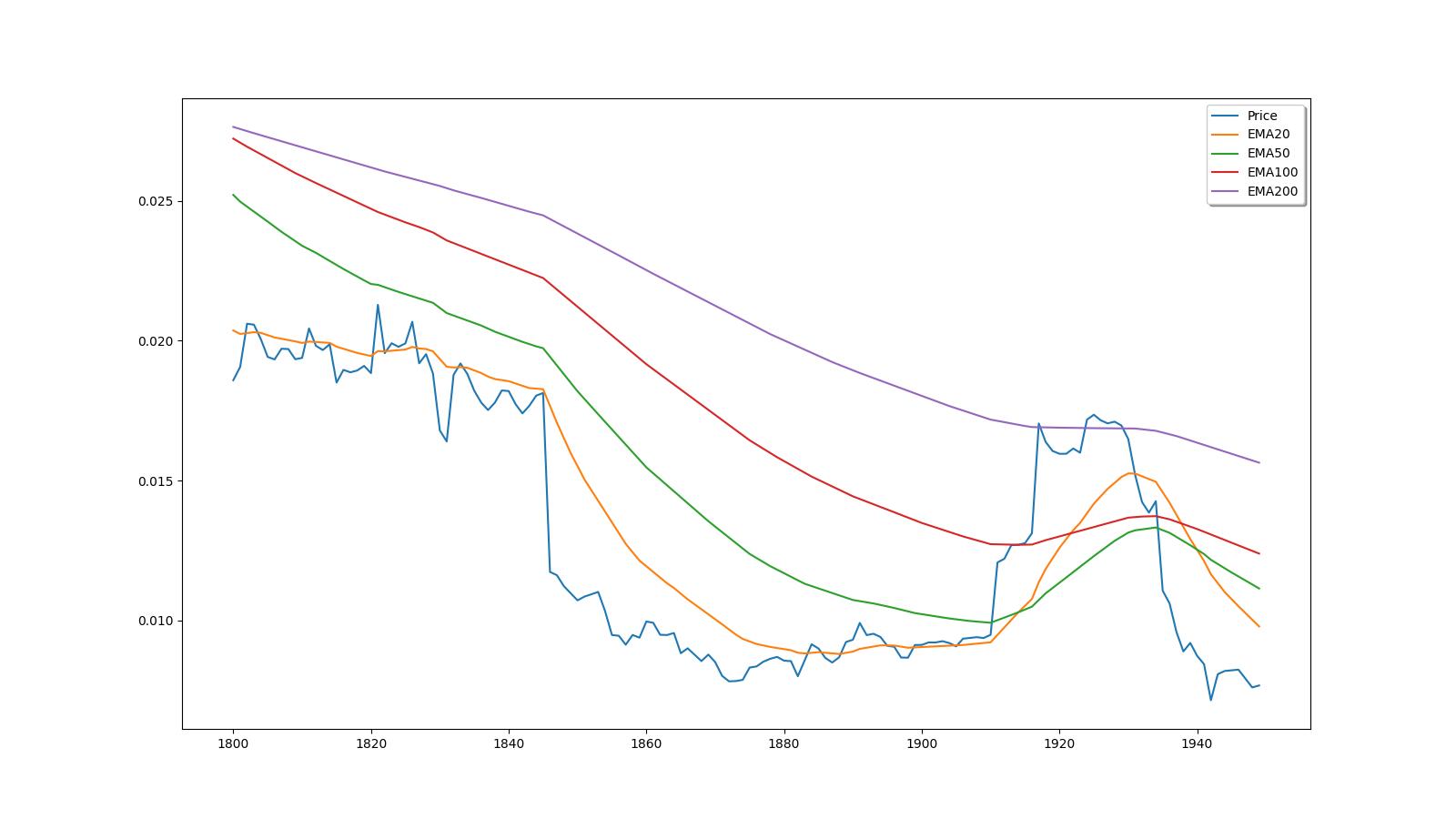 0xMonero Exponential Moving Averages