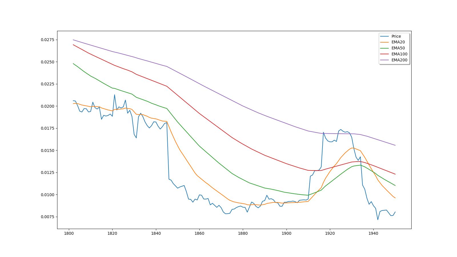 0xMonero Exponential Moving Averages
