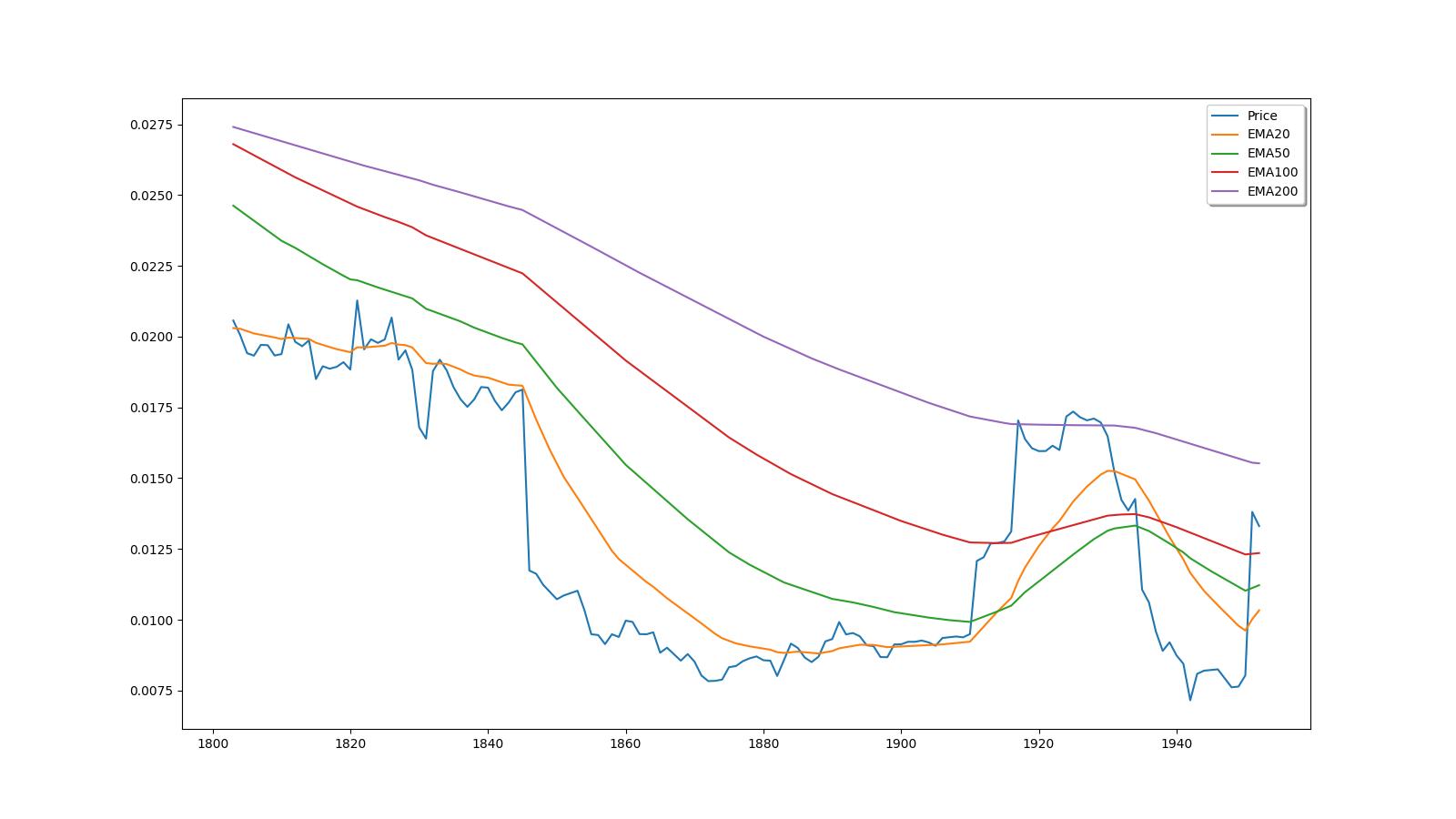 0xMonero Exponential Moving Averages