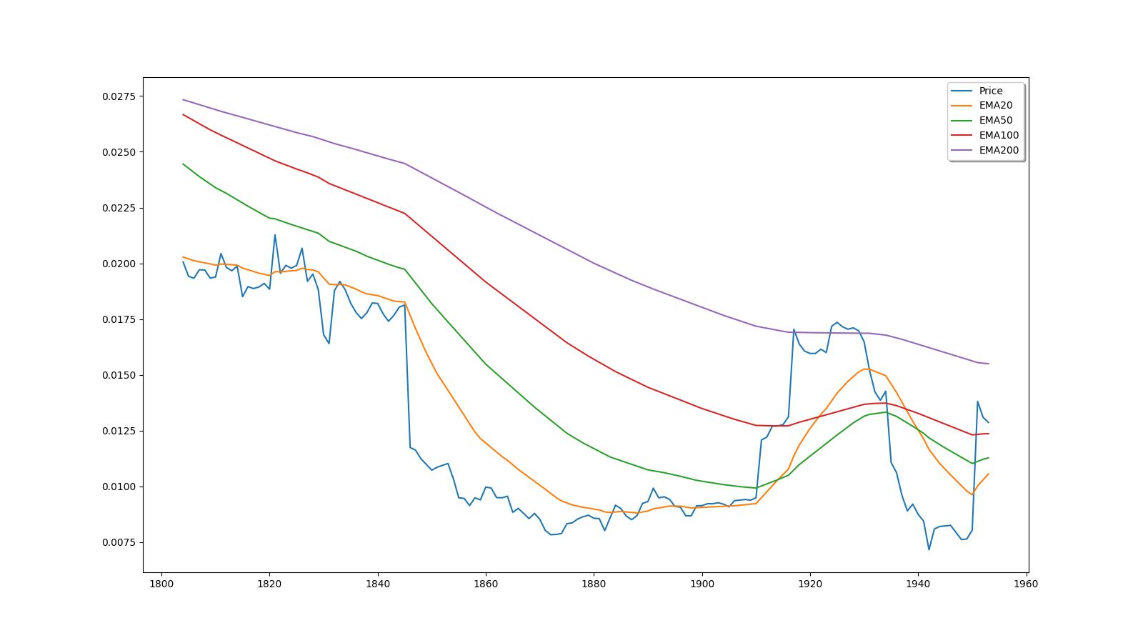 0xMonero Exponential Moving Averages