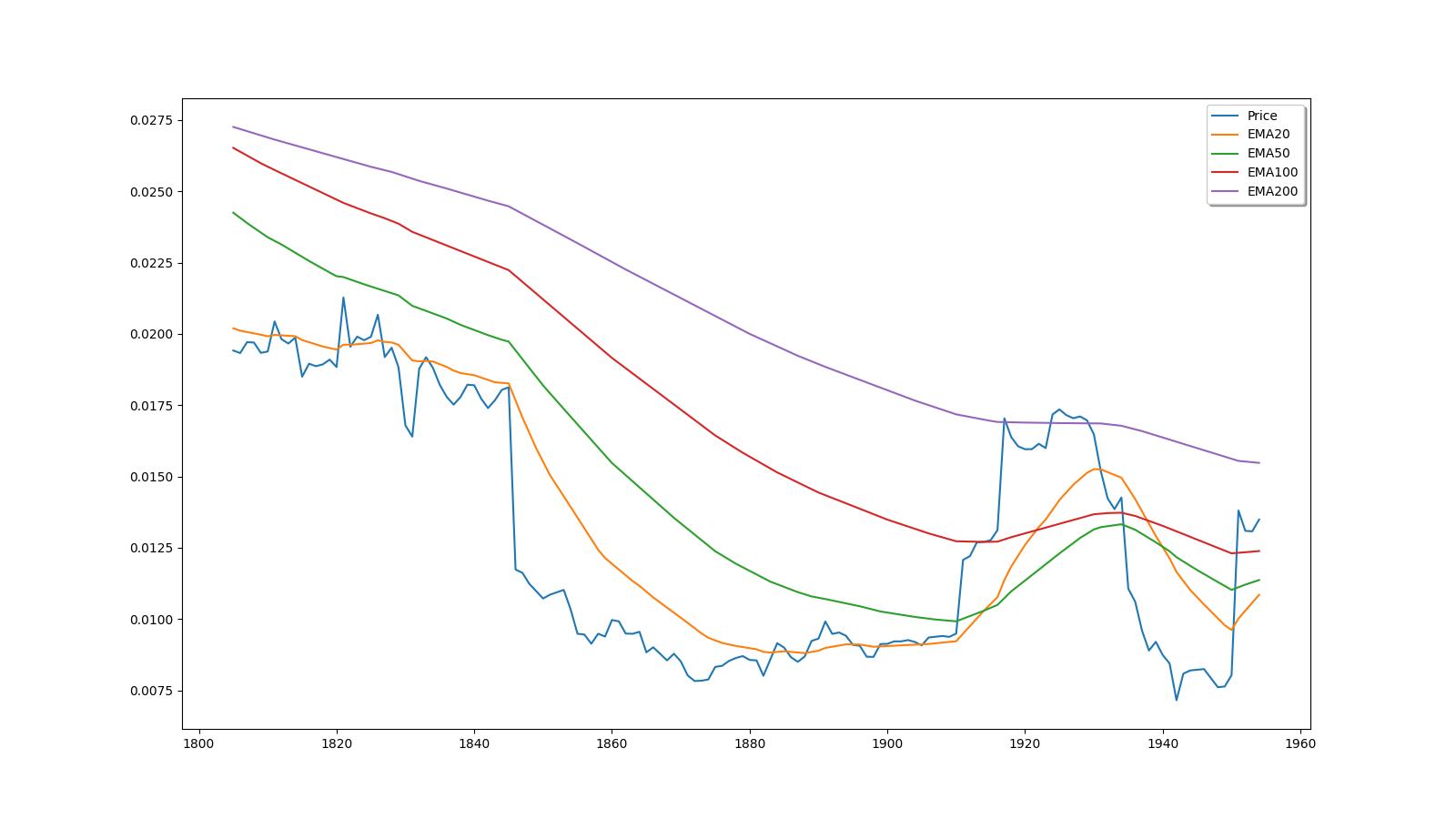 0xMonero Exponential Moving Averages