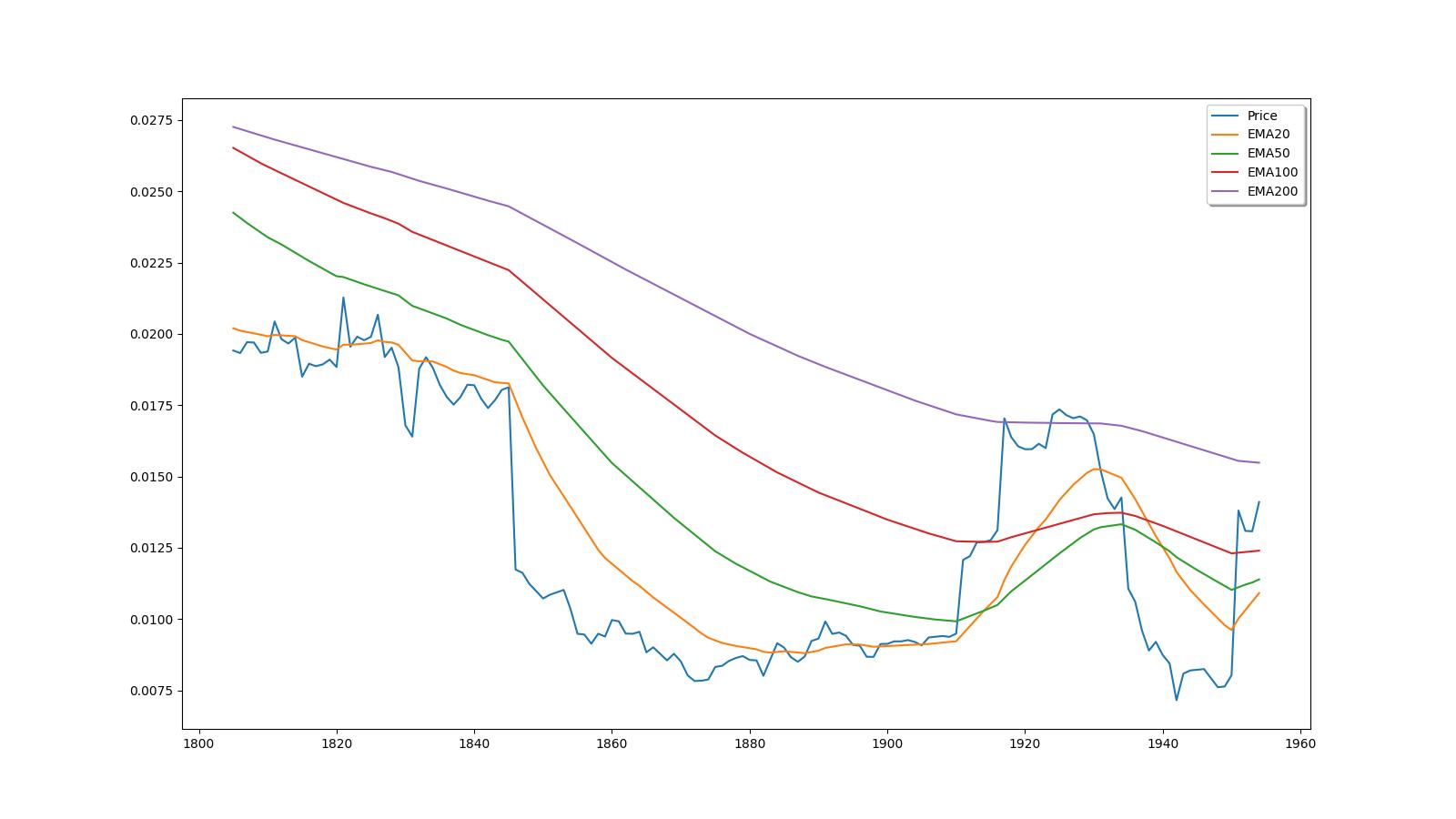 0xMonero Exponential Moving Averages