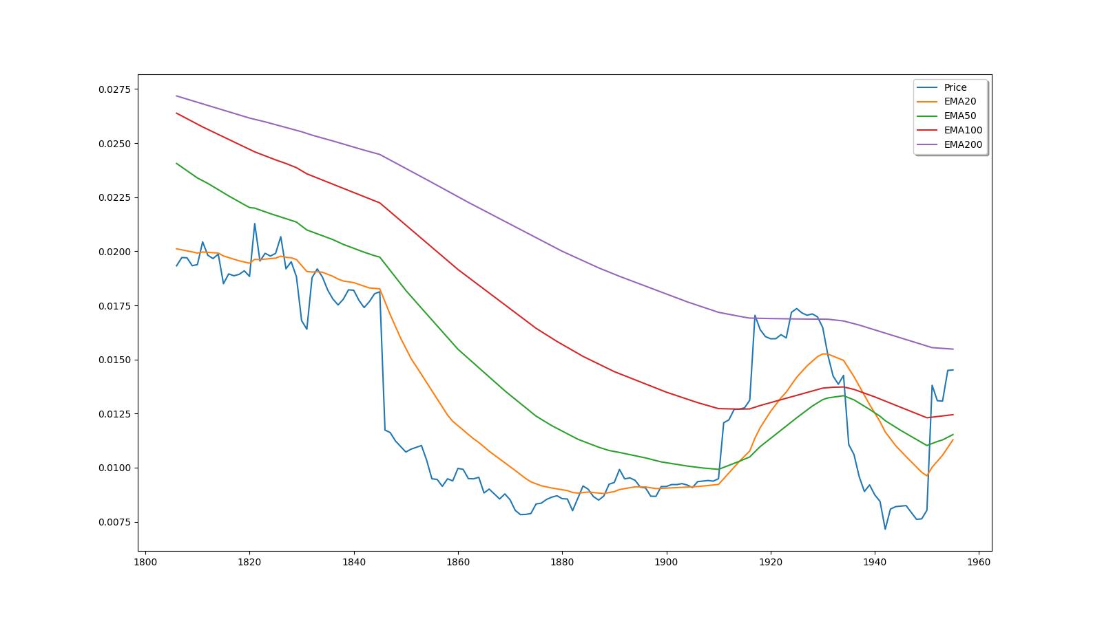 0xMonero Exponential Moving Averages