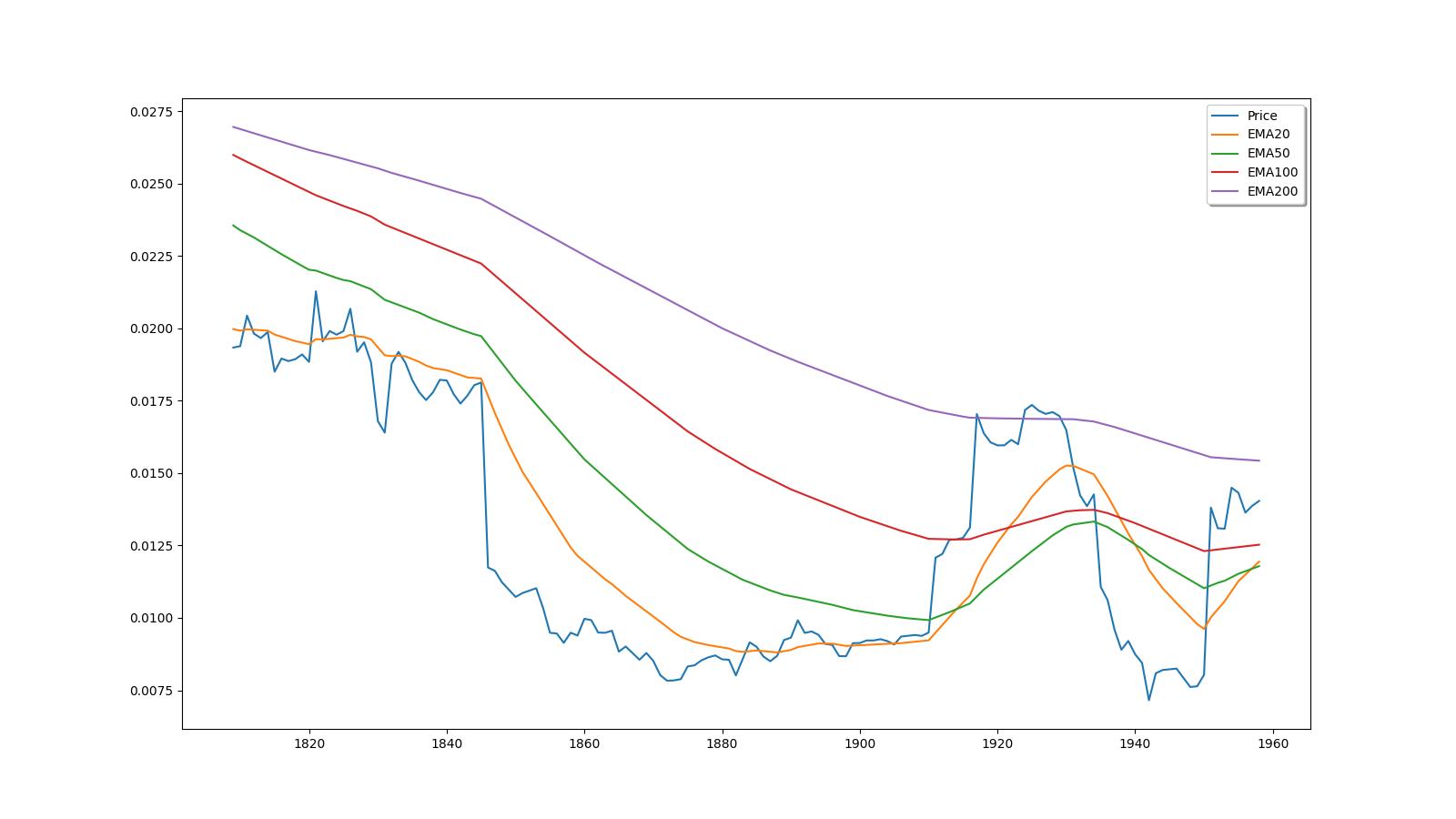 0xMonero Exponential Moving Averages