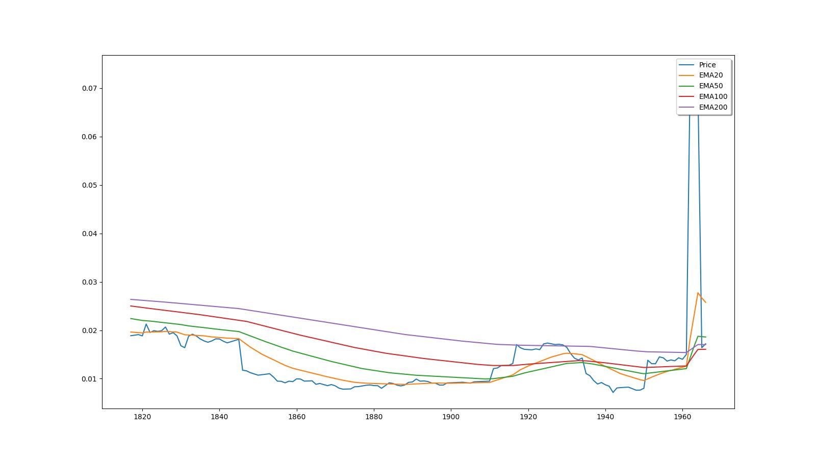 0xMonero Exponential Moving Averages