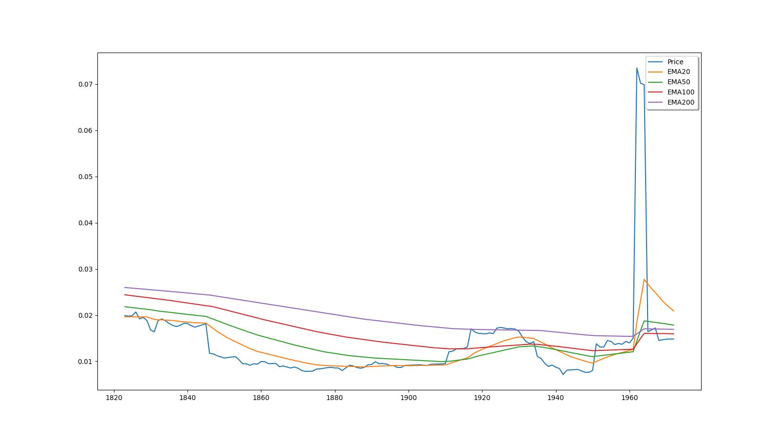 0xMonero Exponential Moving Averages