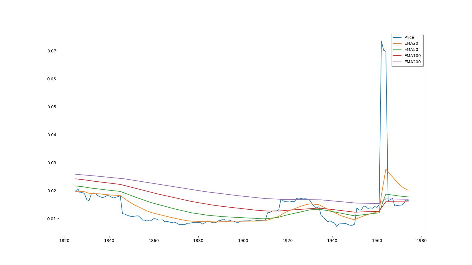 0xMonero Exponential Moving Averages