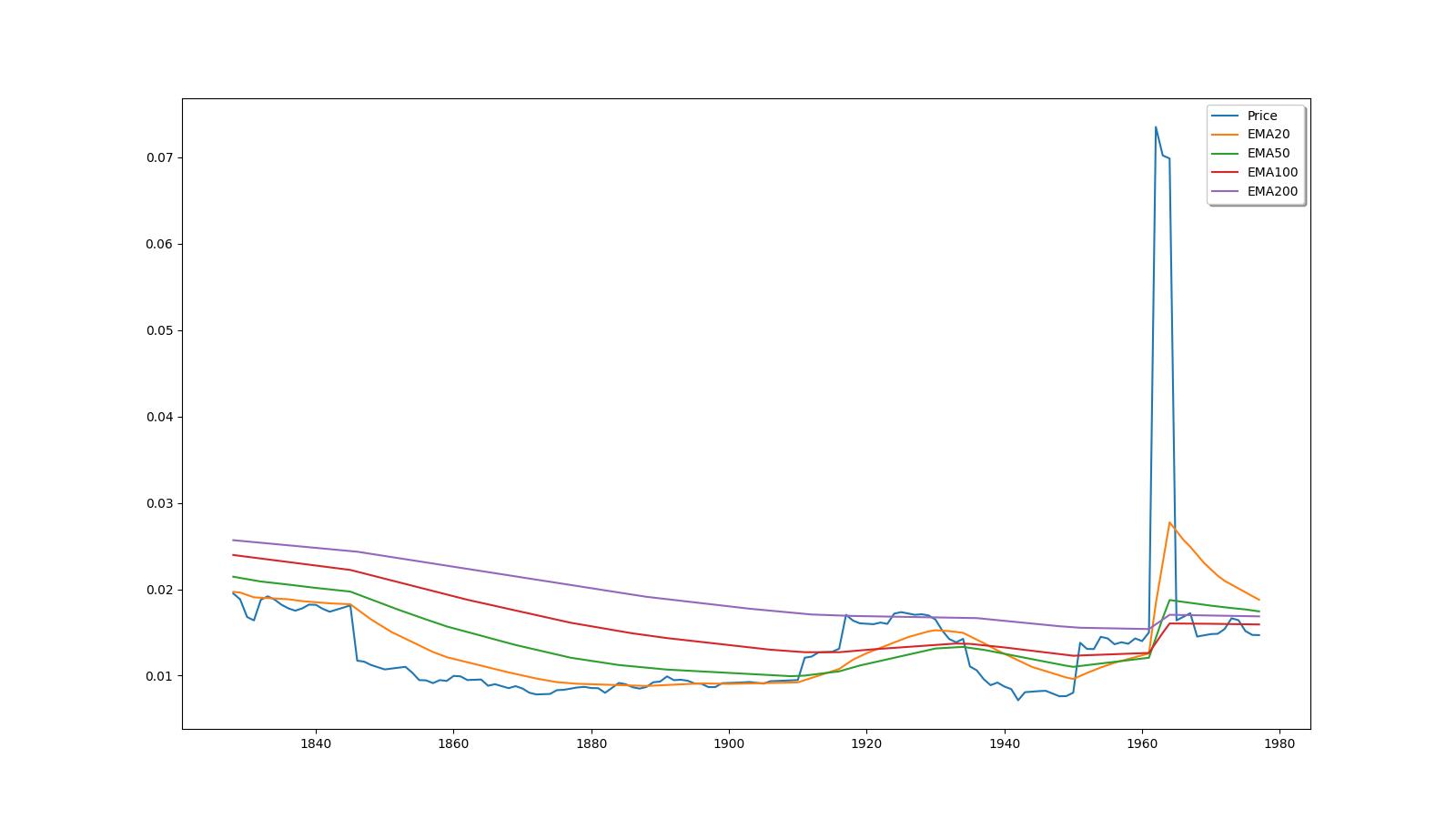 0xMonero Exponential Moving Averages