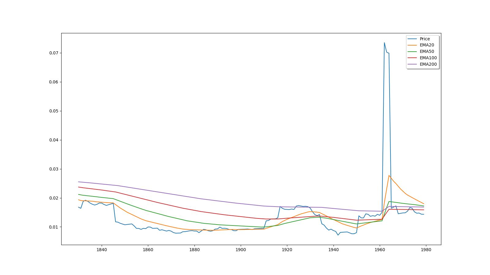 0xMonero Exponential Moving Averages