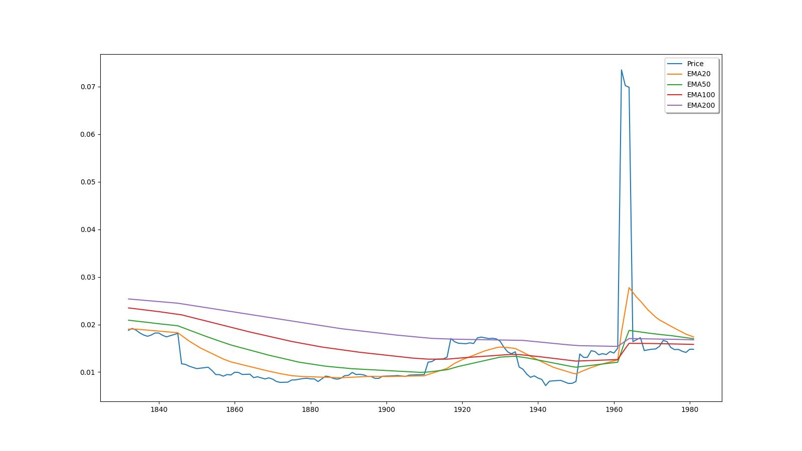 0xMonero Exponential Moving Averages