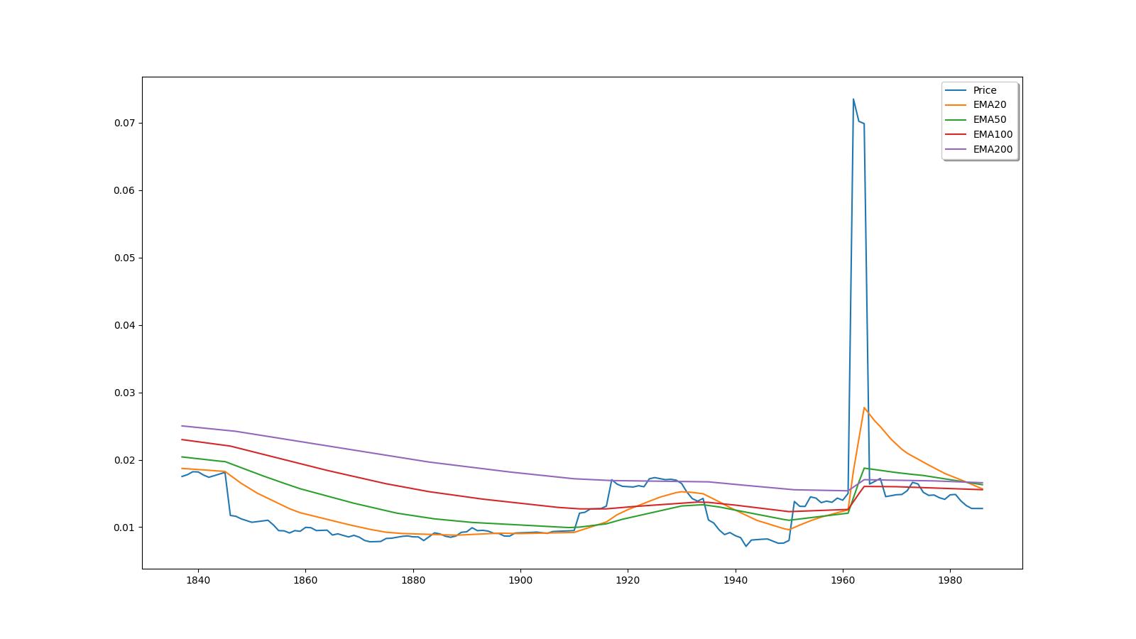 0xMonero Exponential Moving Averages