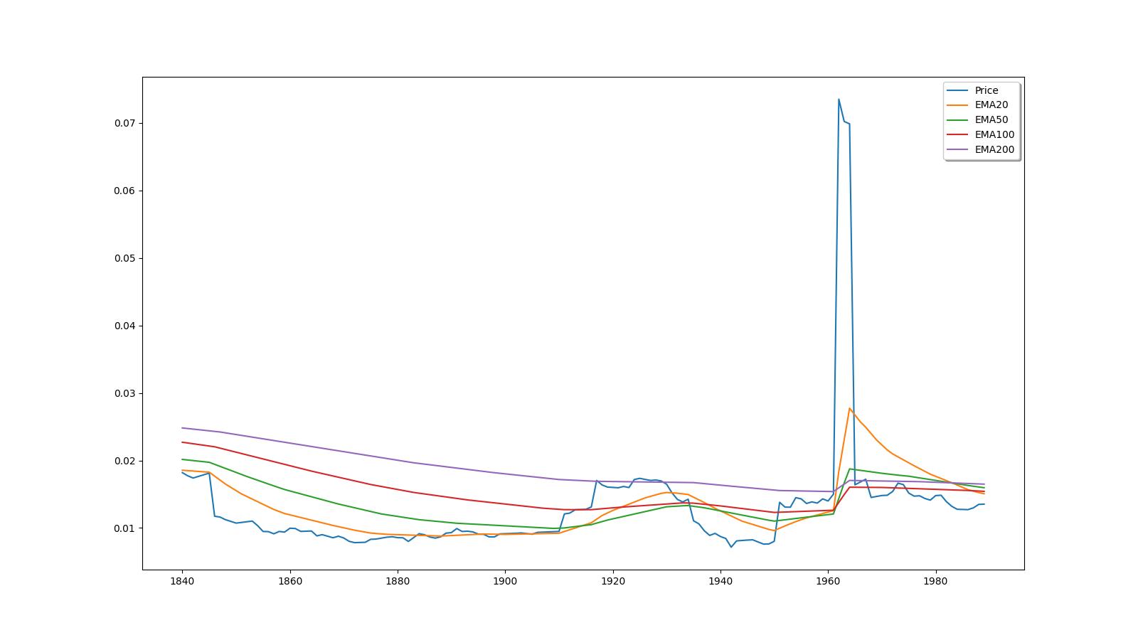 0xMonero Exponential Moving Averages
