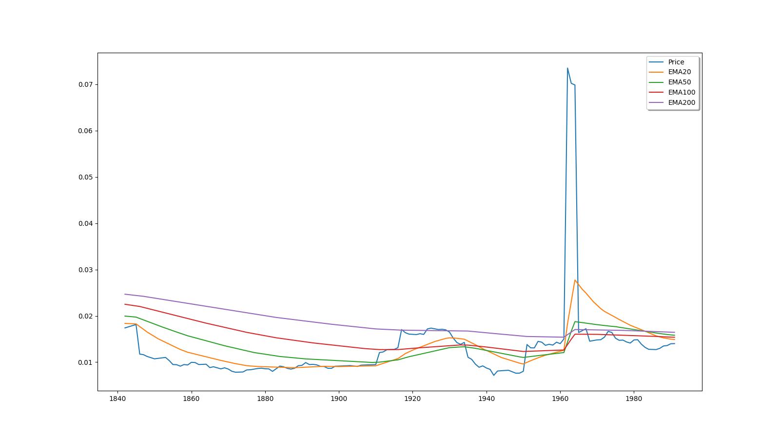 0xMonero Exponential Moving Averages