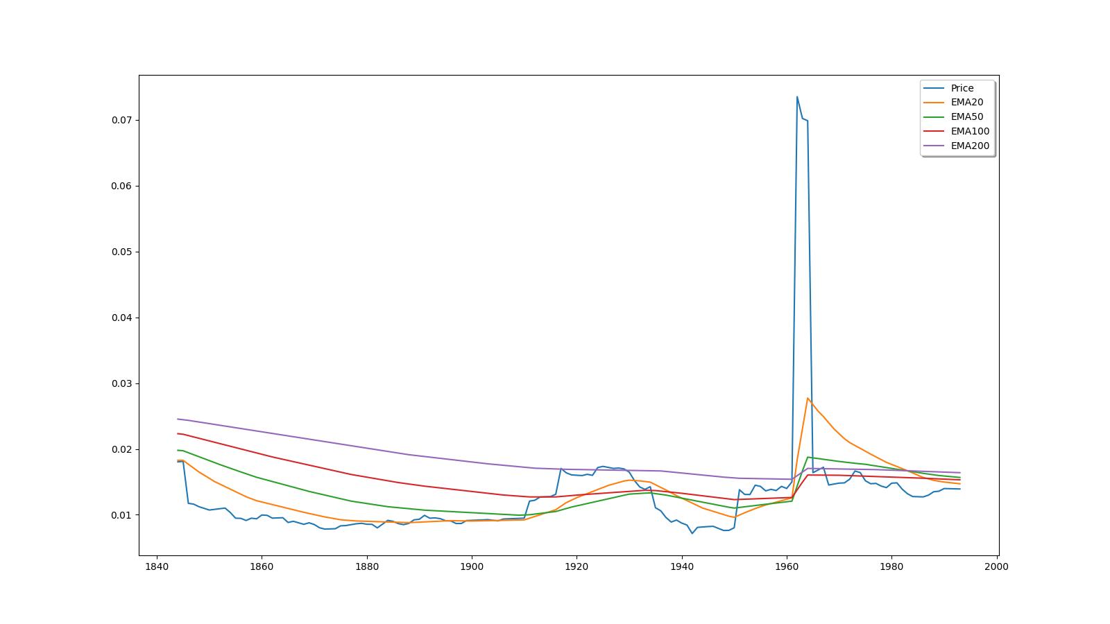 0xMonero Exponential Moving Averages