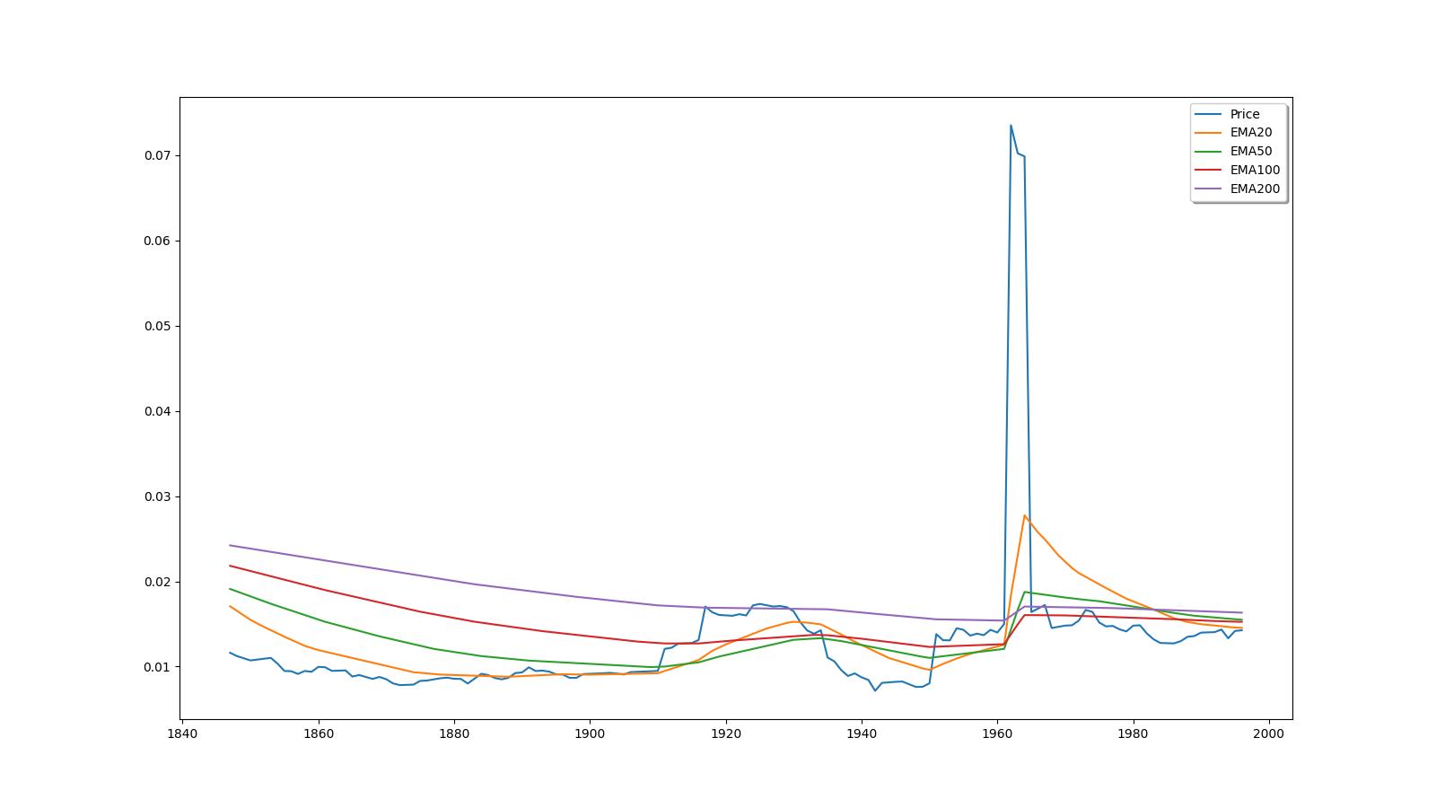 0xMonero Exponential Moving Averages