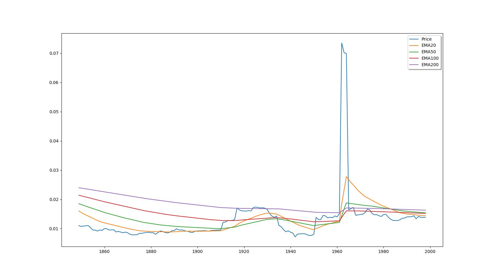 0xMonero Exponential Moving Averages