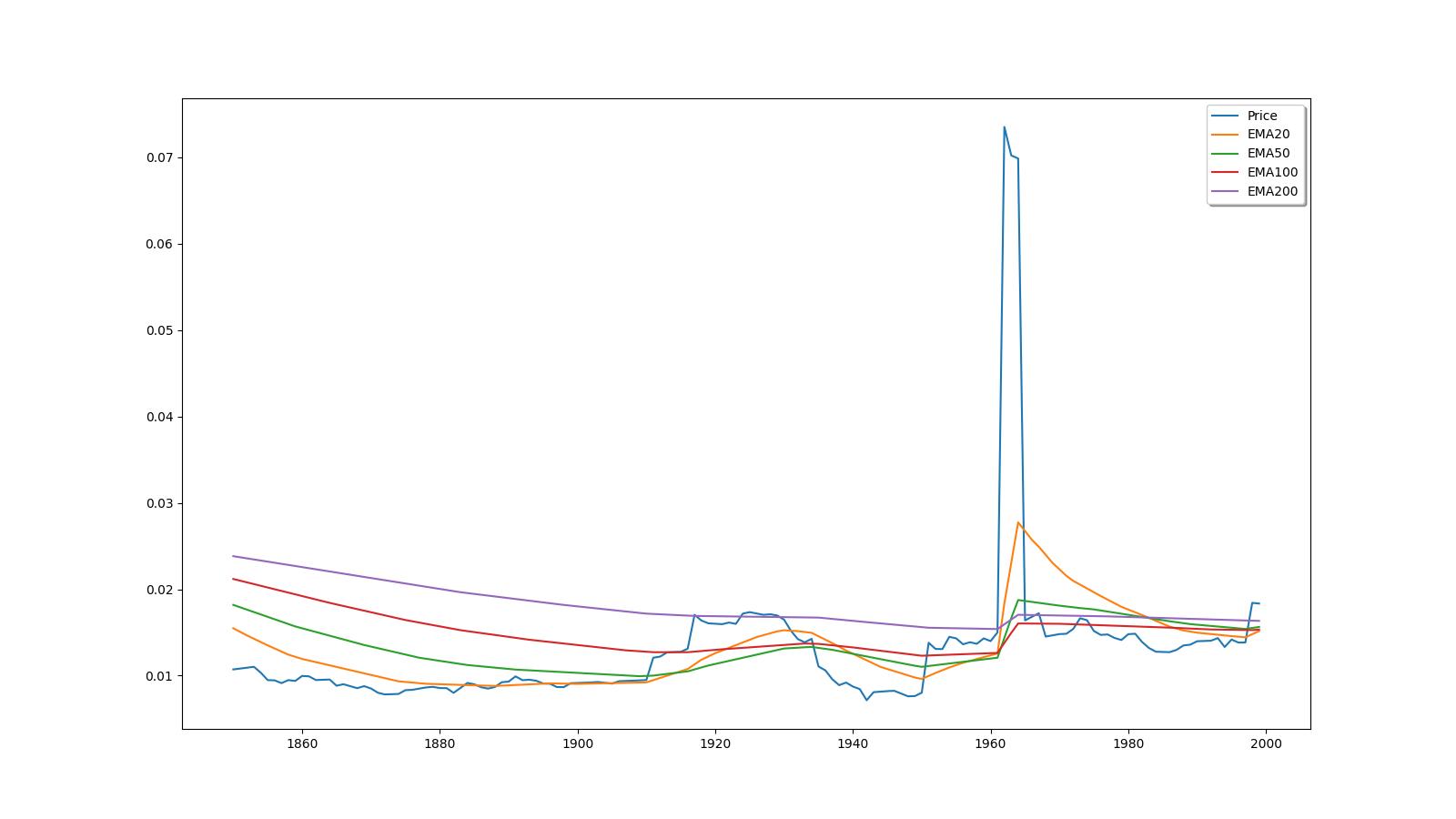 0xMonero Exponential Moving Averages