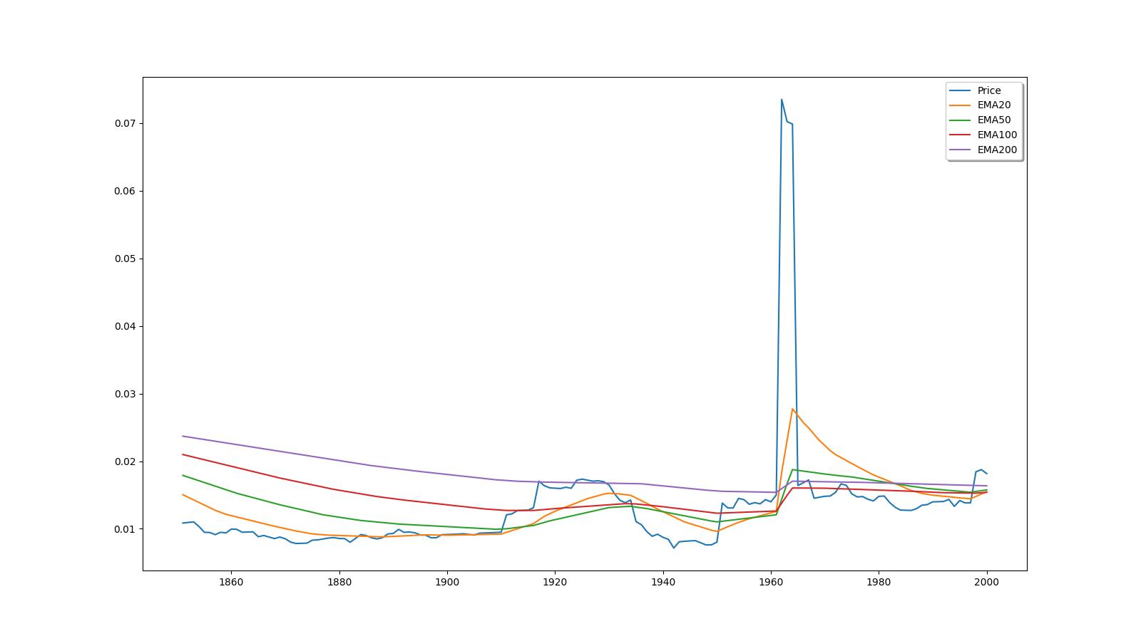 0xMonero Exponential Moving Averages