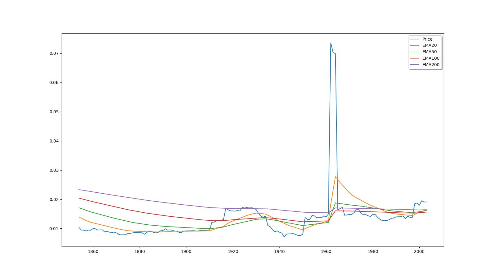 0xMonero Exponential Moving Averages