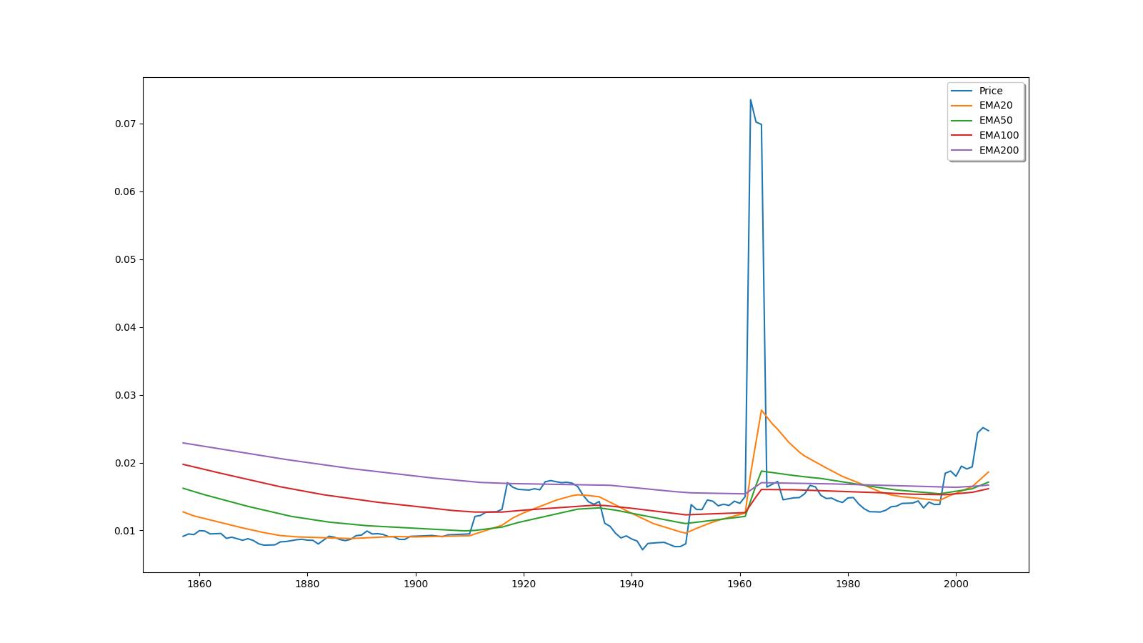 0xMonero Exponential Moving Averages