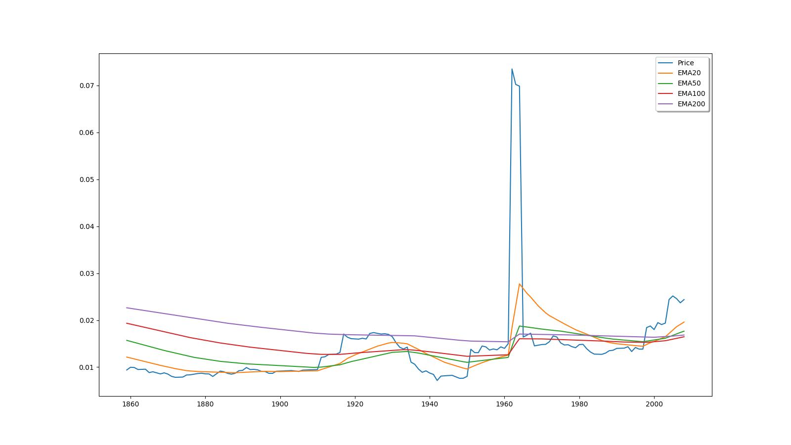 0xMonero Exponential Moving Averages