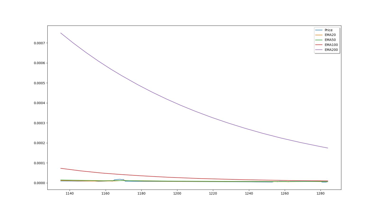 Elite Exponential Moving Averages