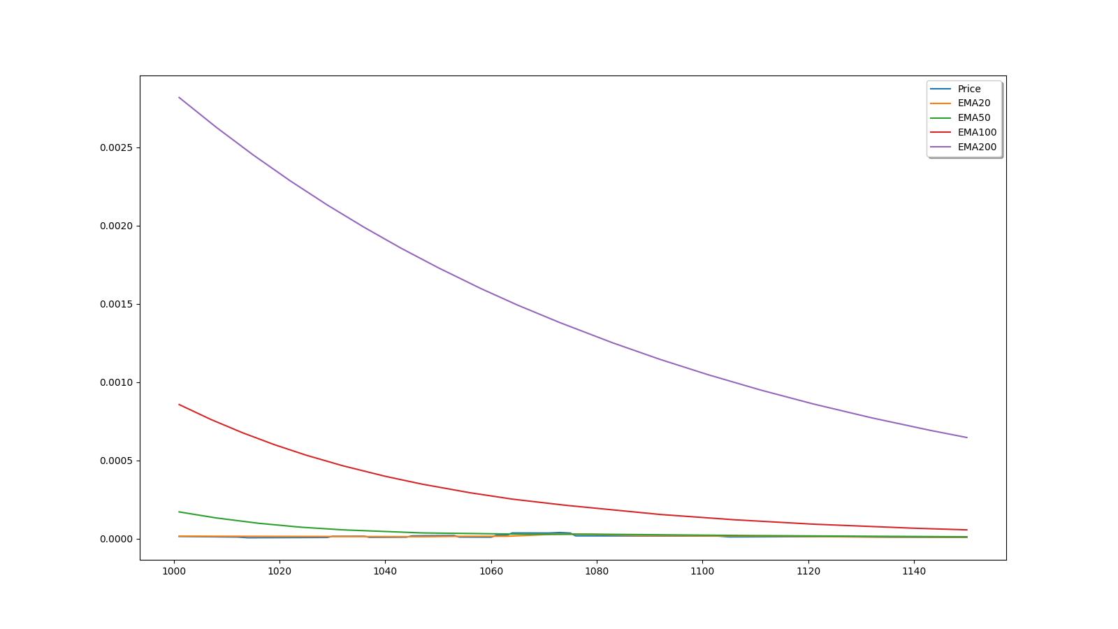 Elite Exponential Moving Averages