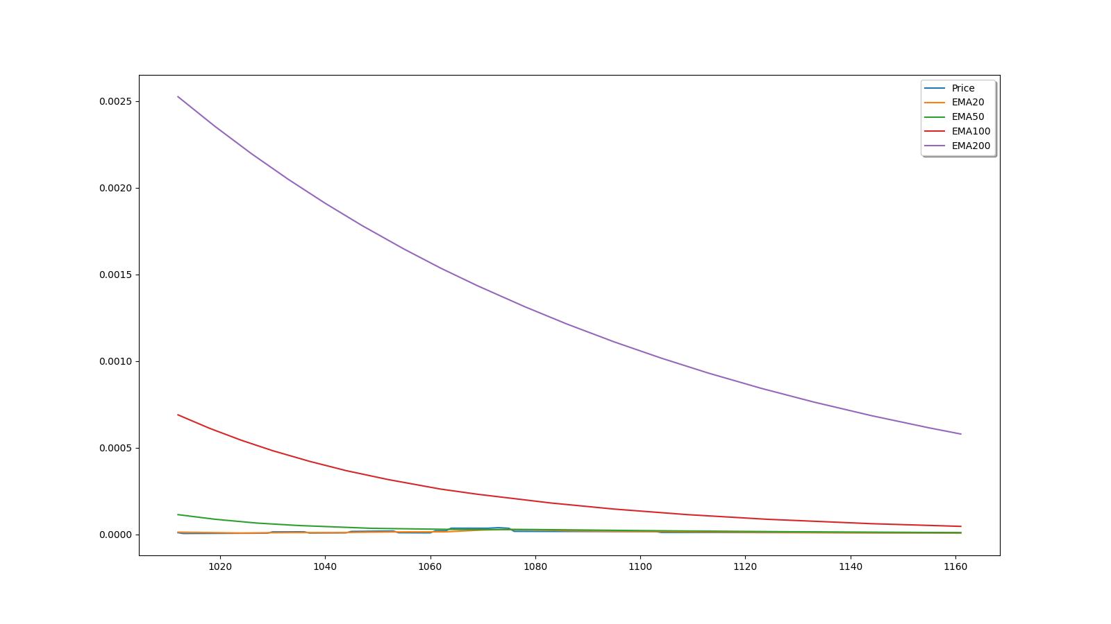 Elite Exponential Moving Averages