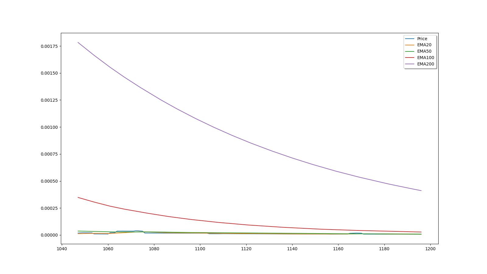 1337 Exponential Moving Averages