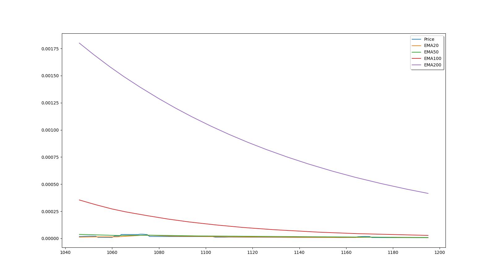 Elite Exponential Moving Averages