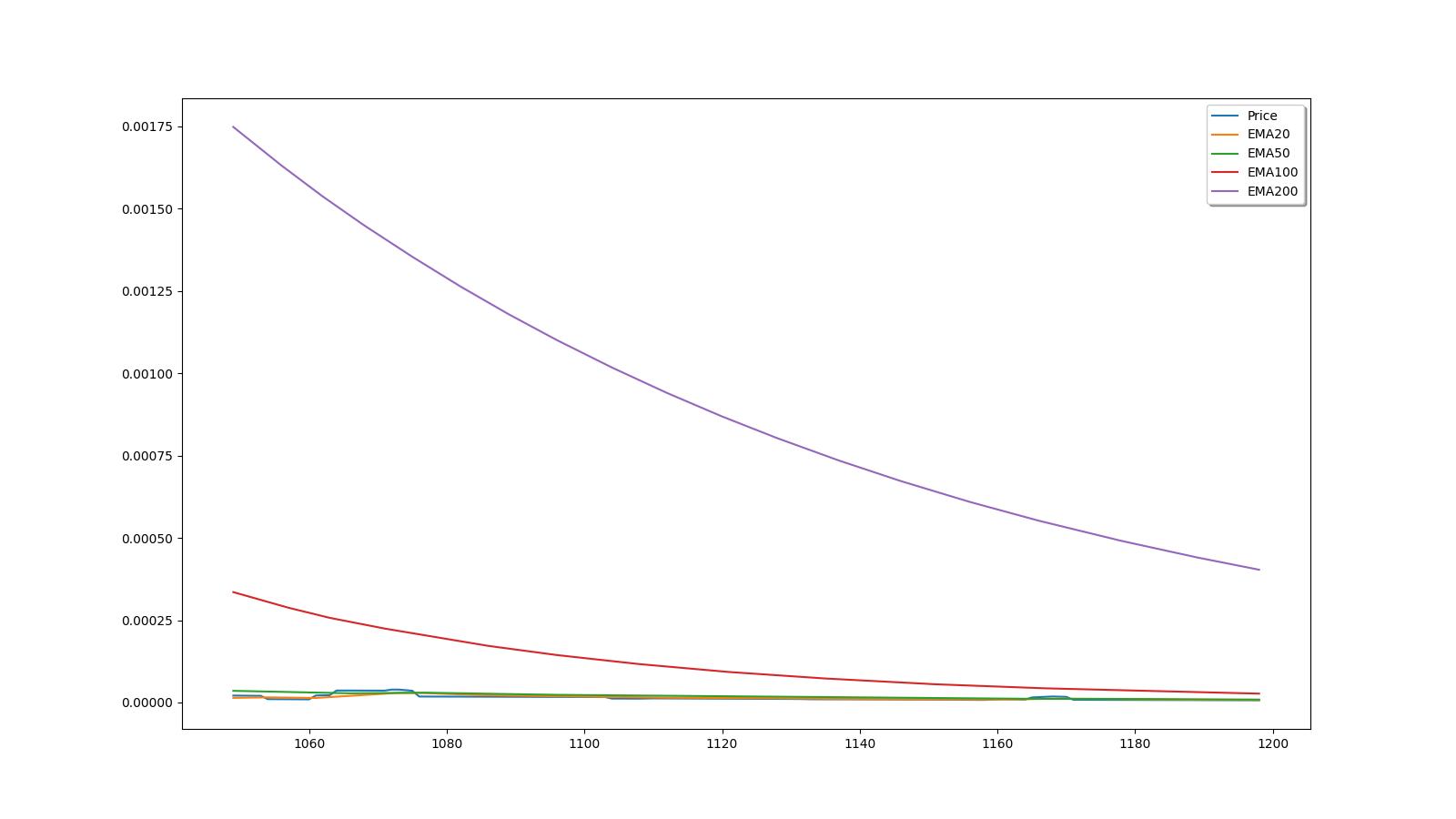 Elite Exponential Moving Averages