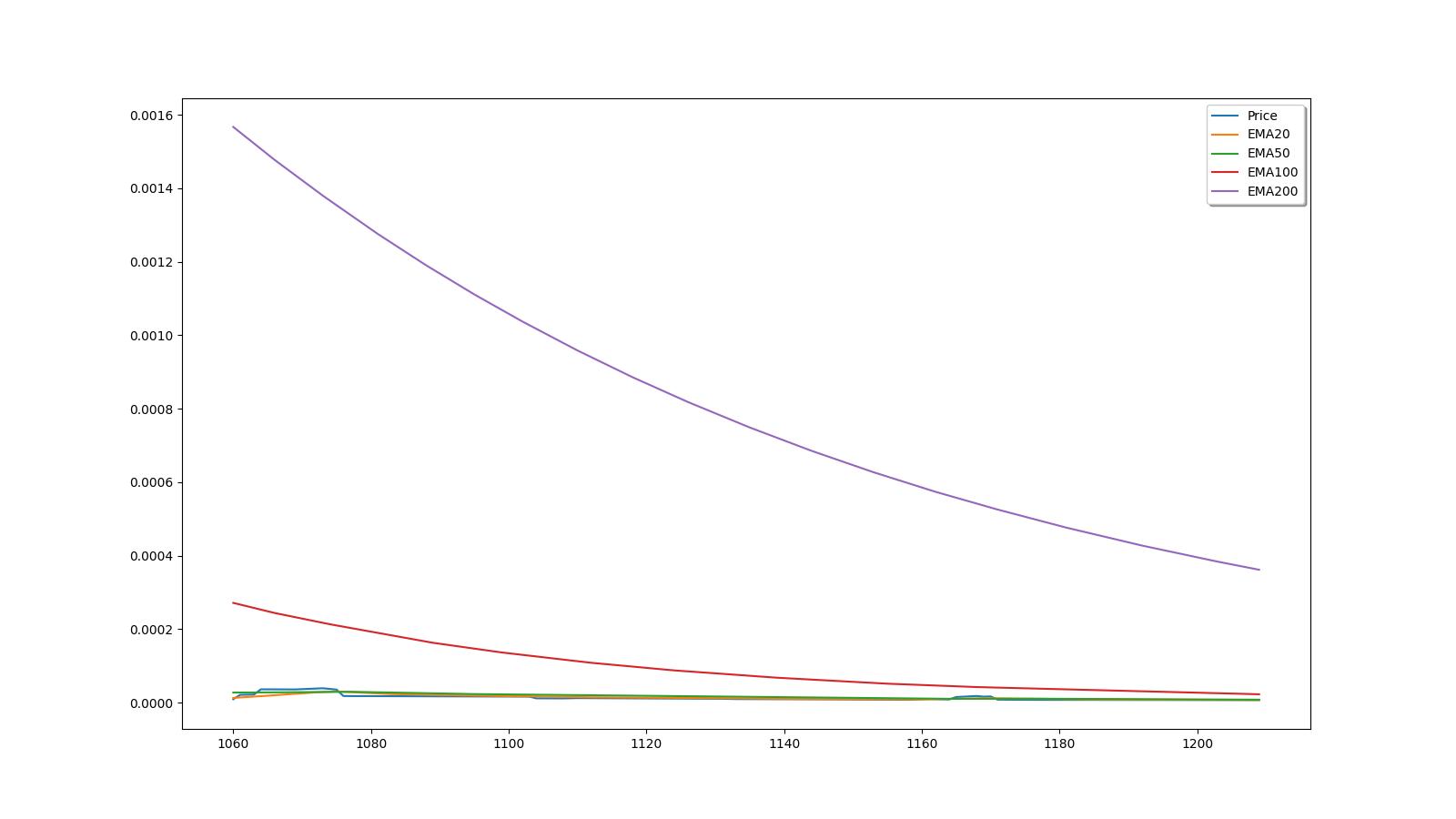 Elite Exponential Moving Averages
