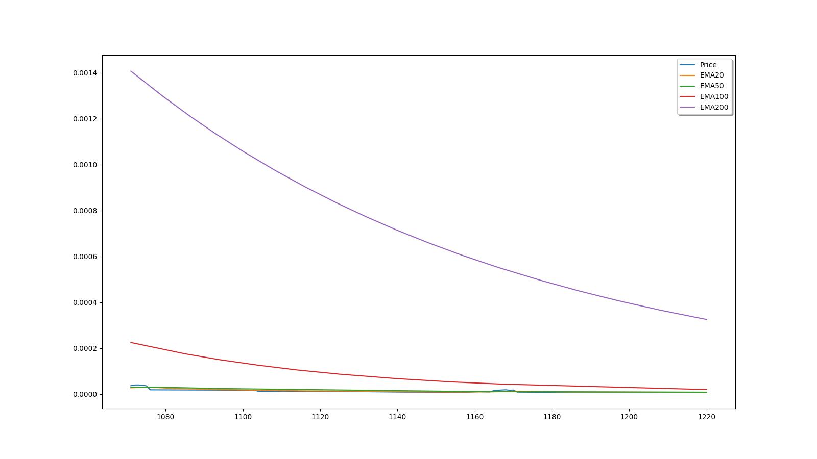 Elite Exponential Moving Averages