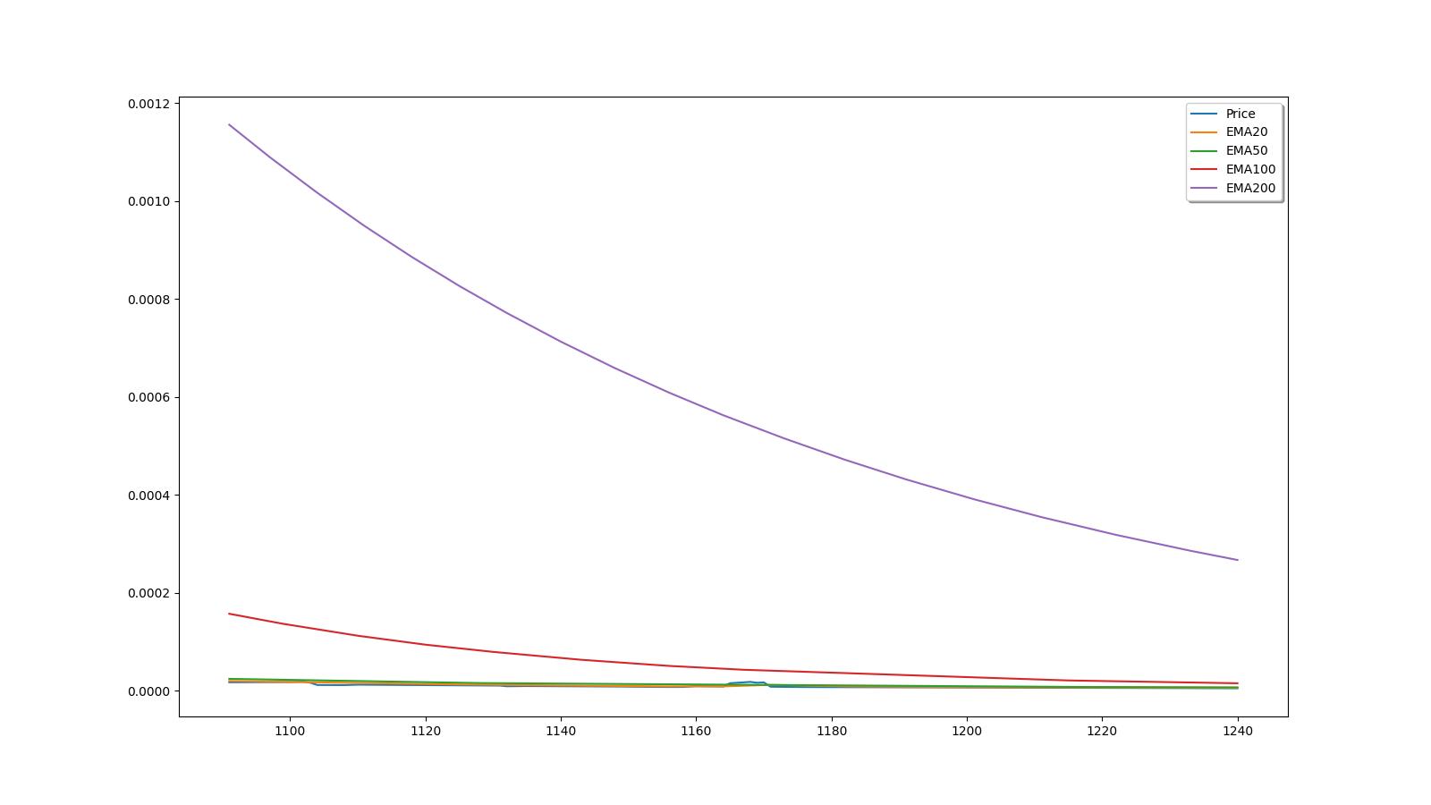 Elite Exponential Moving Averages
