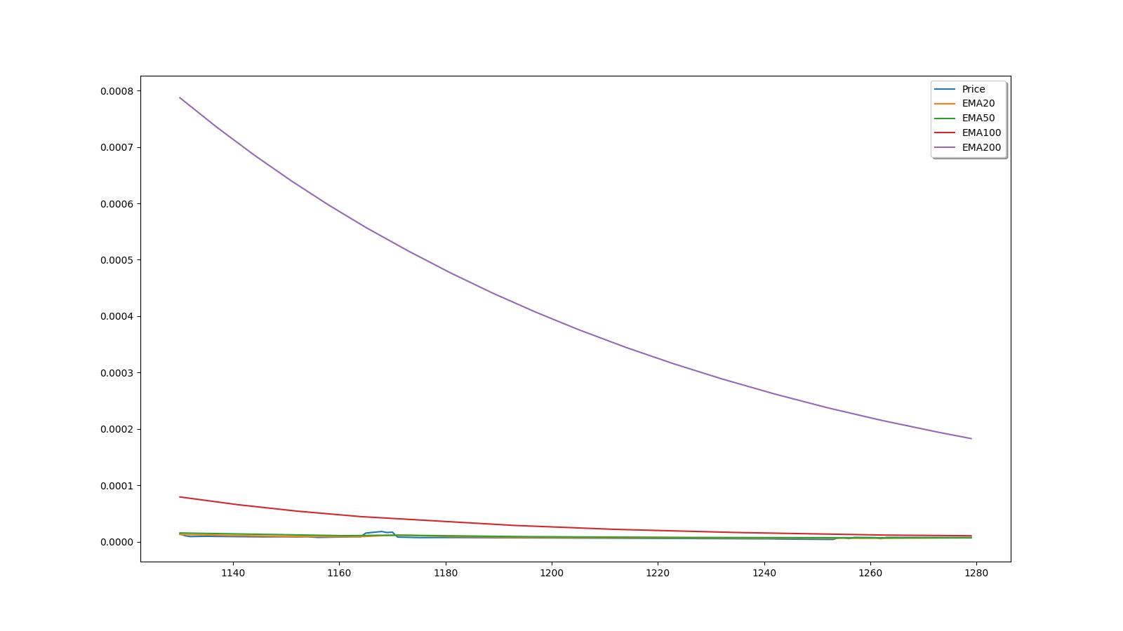 Elite Exponential Moving Averages