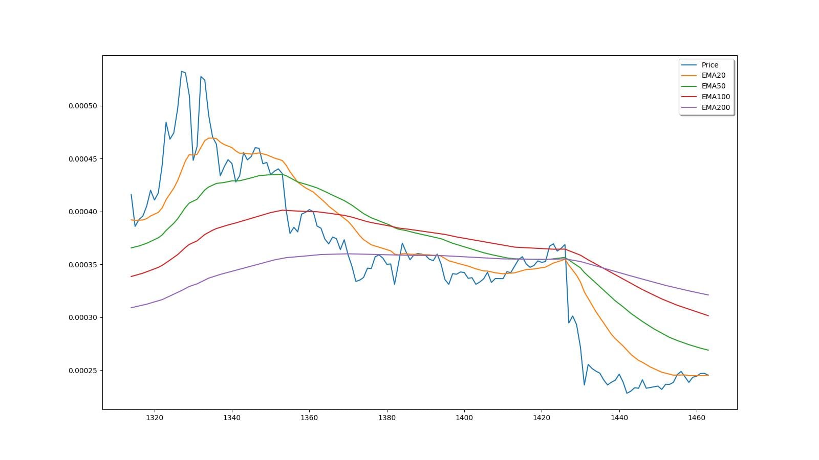 1Doge Exponential Moving Averages