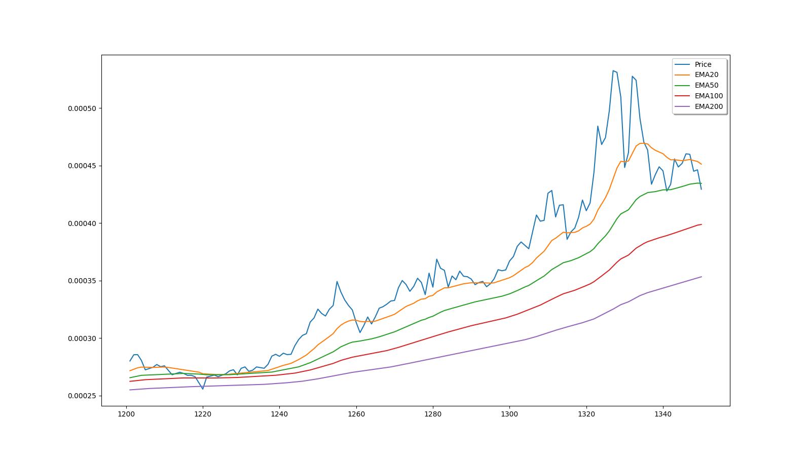 1Doge Exponential Moving Averages