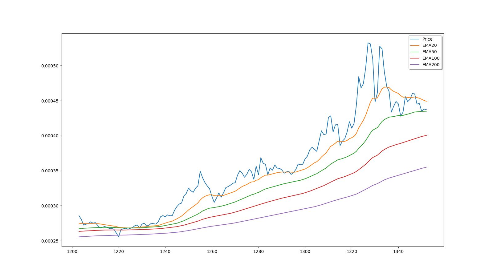 1Doge Exponential Moving Averages