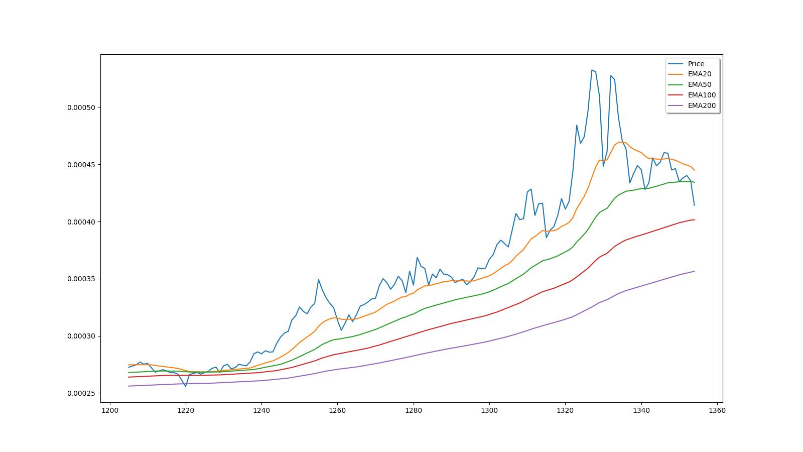 1Doge Exponential Moving Averages