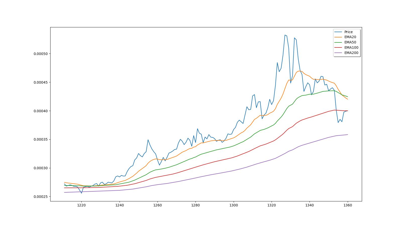 1Doge Exponential Moving Averages